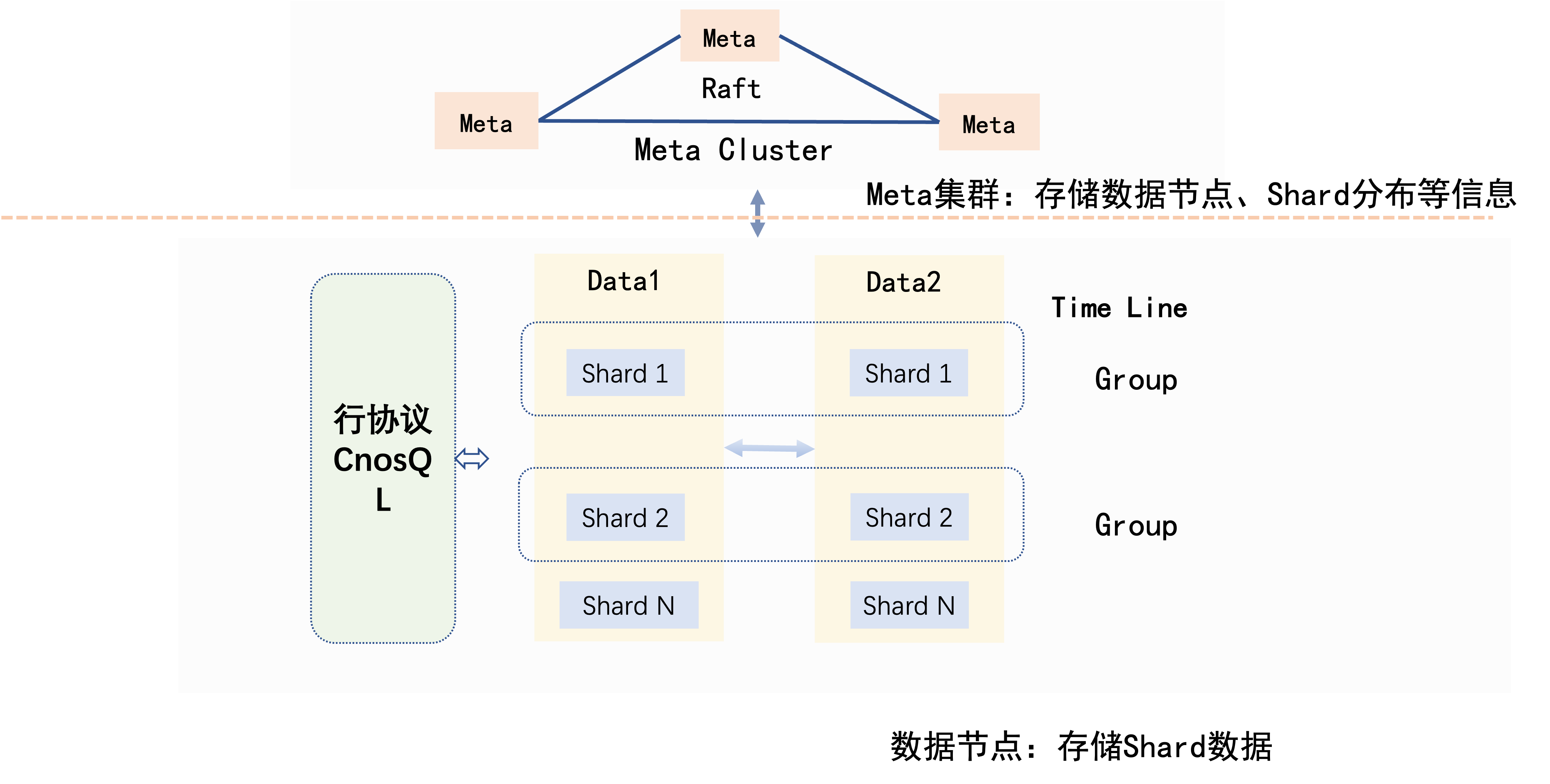 分布式集群 - CnosDB Tutorial